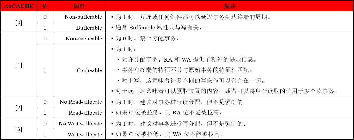 AMBA总线（3）—— AXI协议 - 咸鱼IC - 博客园