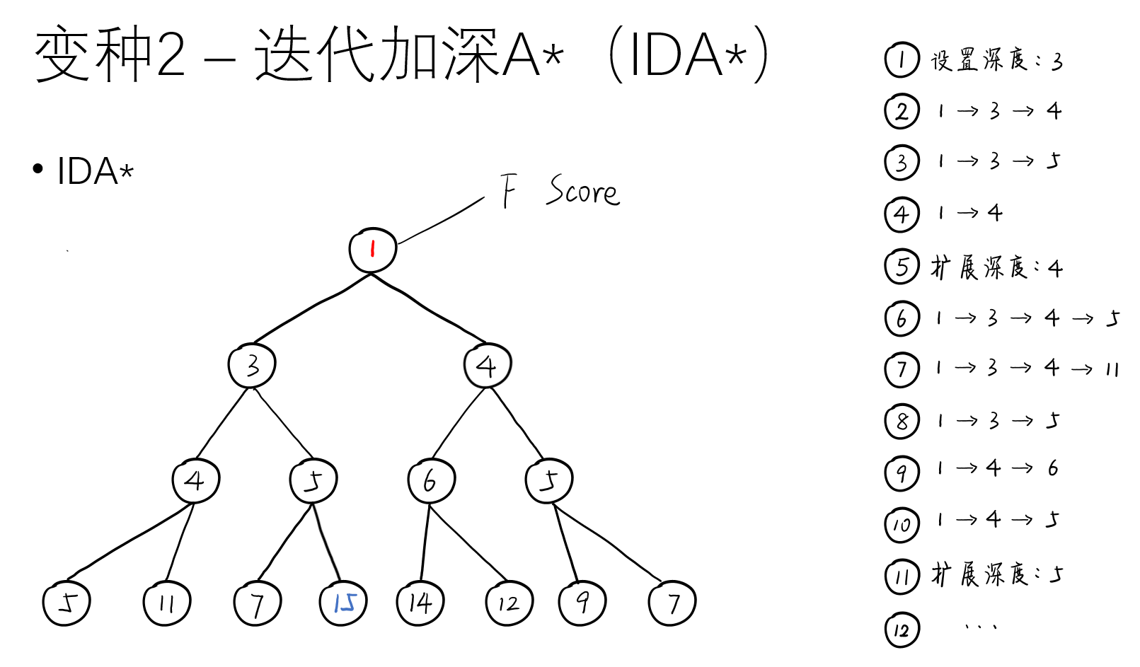 【编程算法】【寻路】【A*优化 - 迭代加深A*（IDA*）】 - 危危_Ver程序员 - 博客园