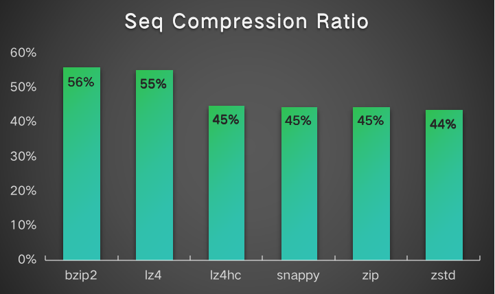 针对rocksdb压缩特性进行性能测试 - 505donkey - 博客园