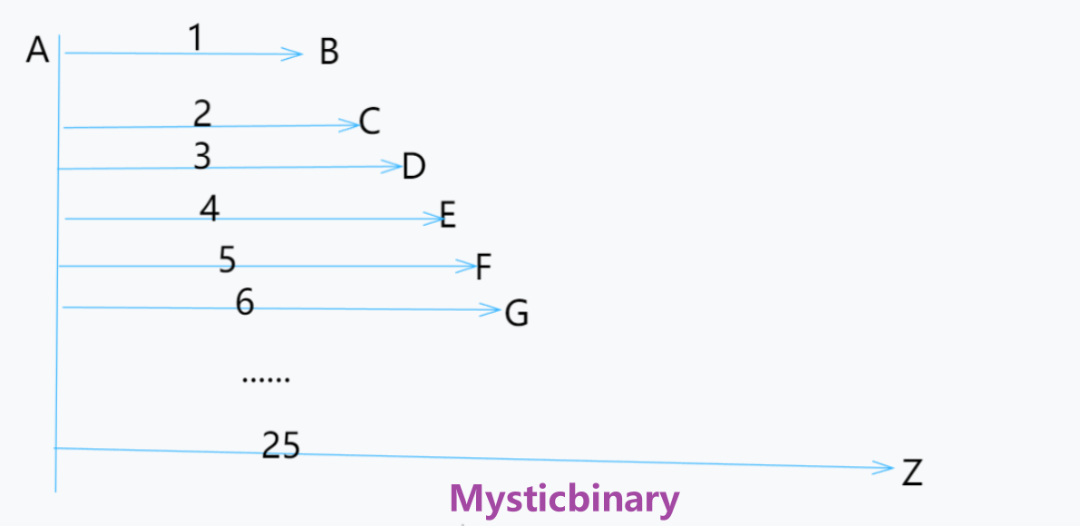 简单的凯撒密码、维吉尼亚密码介绍 - Mysticbinary - 博客园