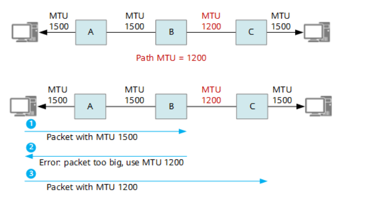 IP包大小 MTU - shiyuan310 - 博客园