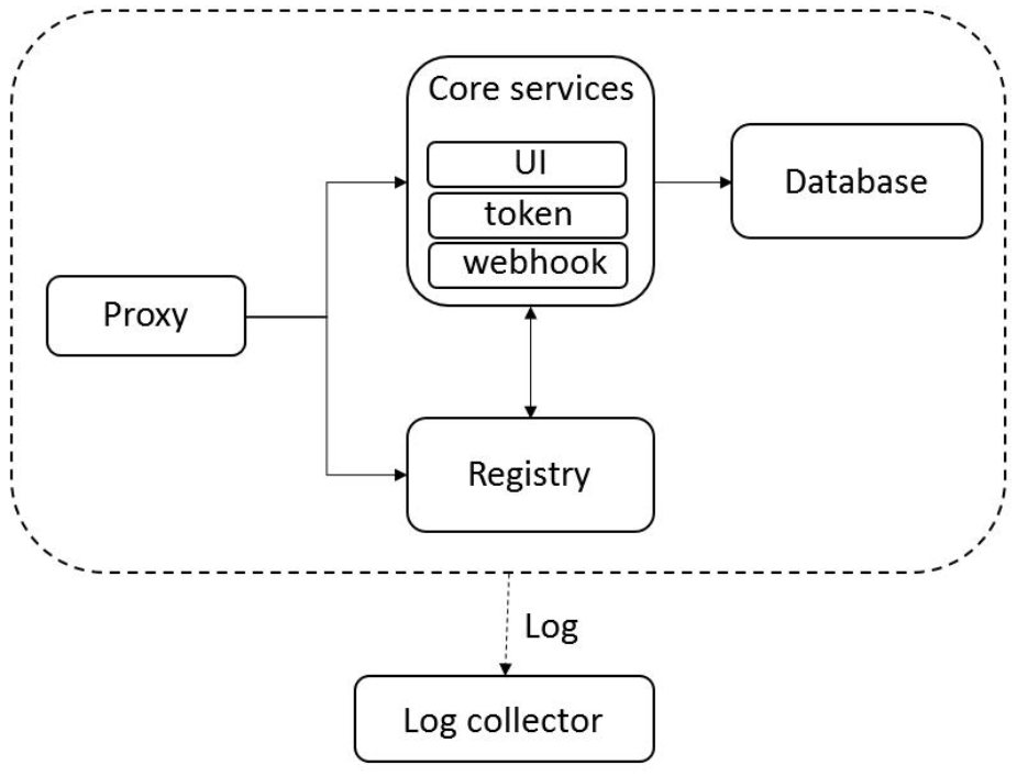 Harbor镜像仓库以及Docker如何拉取私有仓库镜像和漏洞和连接错误问题 - zpchcbd - 博客园
