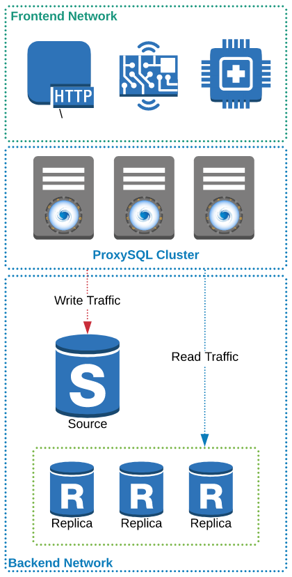 【MySQL高可用集群 六】ProxySQL安装部署 - 蓝迷梦 - 博客园