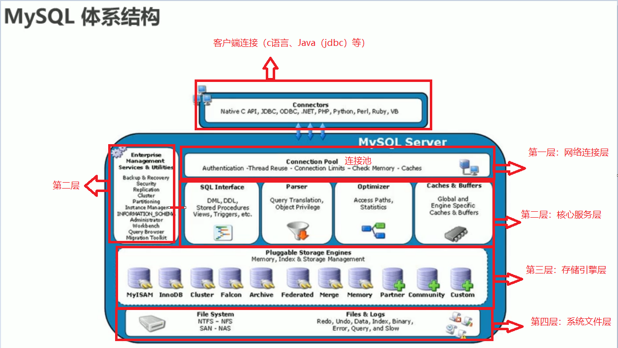 Mysql体系结构 唯 独爱你 博客园 