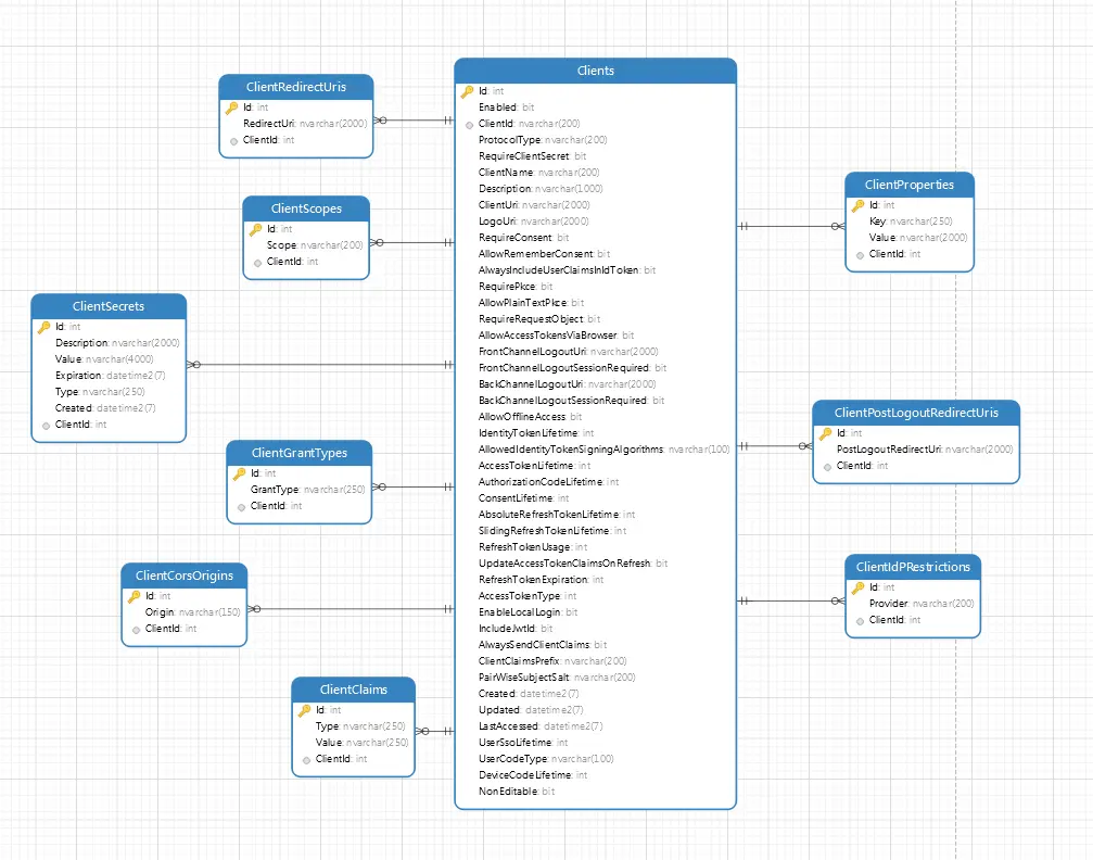 IdentityServer4一些概念记录 - 精耕细琢 - 博客园
