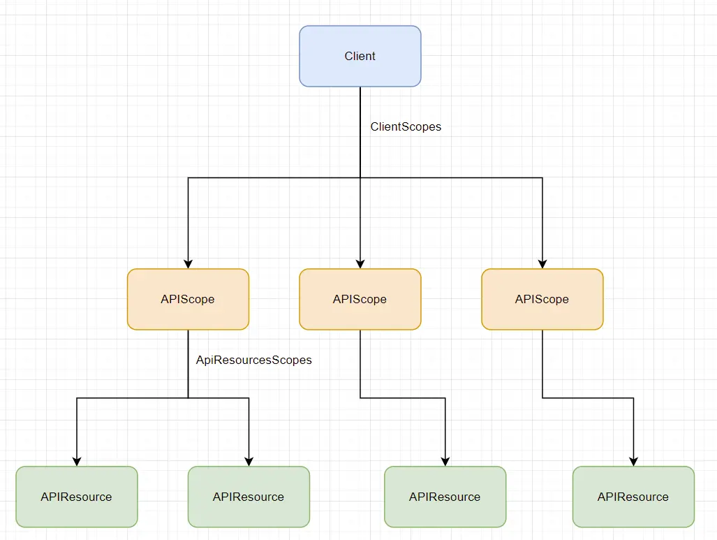 IdentityServer4一些概念记录 - 精耕细琢 - 博客园