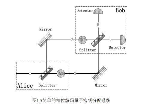 相位调制的BB84协议 - 兜尼完 - 博客园