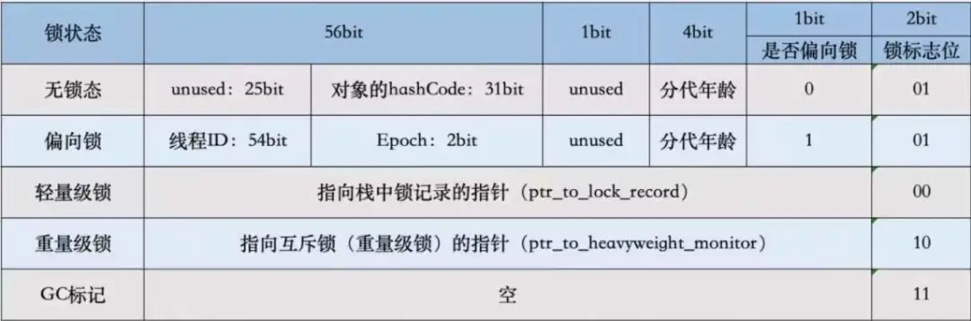 Java对象头Mark Word - DreamCatt - 博客园