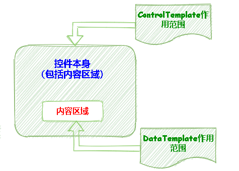 WPF Template模版之DataTemplate与ControlTemplate - 青衫の剑客 - 博客园
