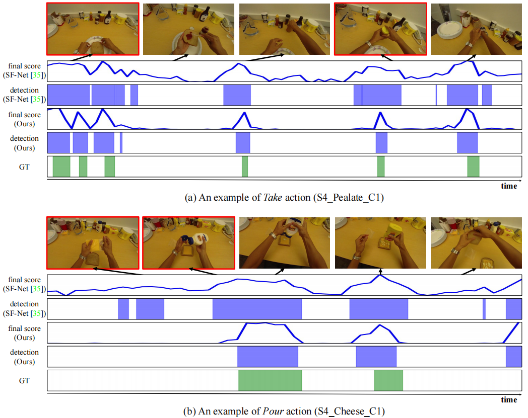 Learning Action Completeness from Points for Weakly-supervised Temporal Action Localization ...