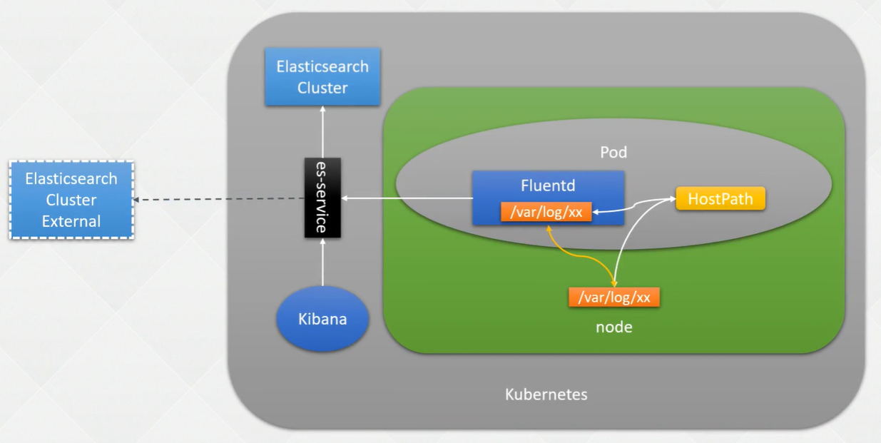 第十六章 k8s运维篇-k8s容器日志收集 - yao-yuan-ge - 博客园