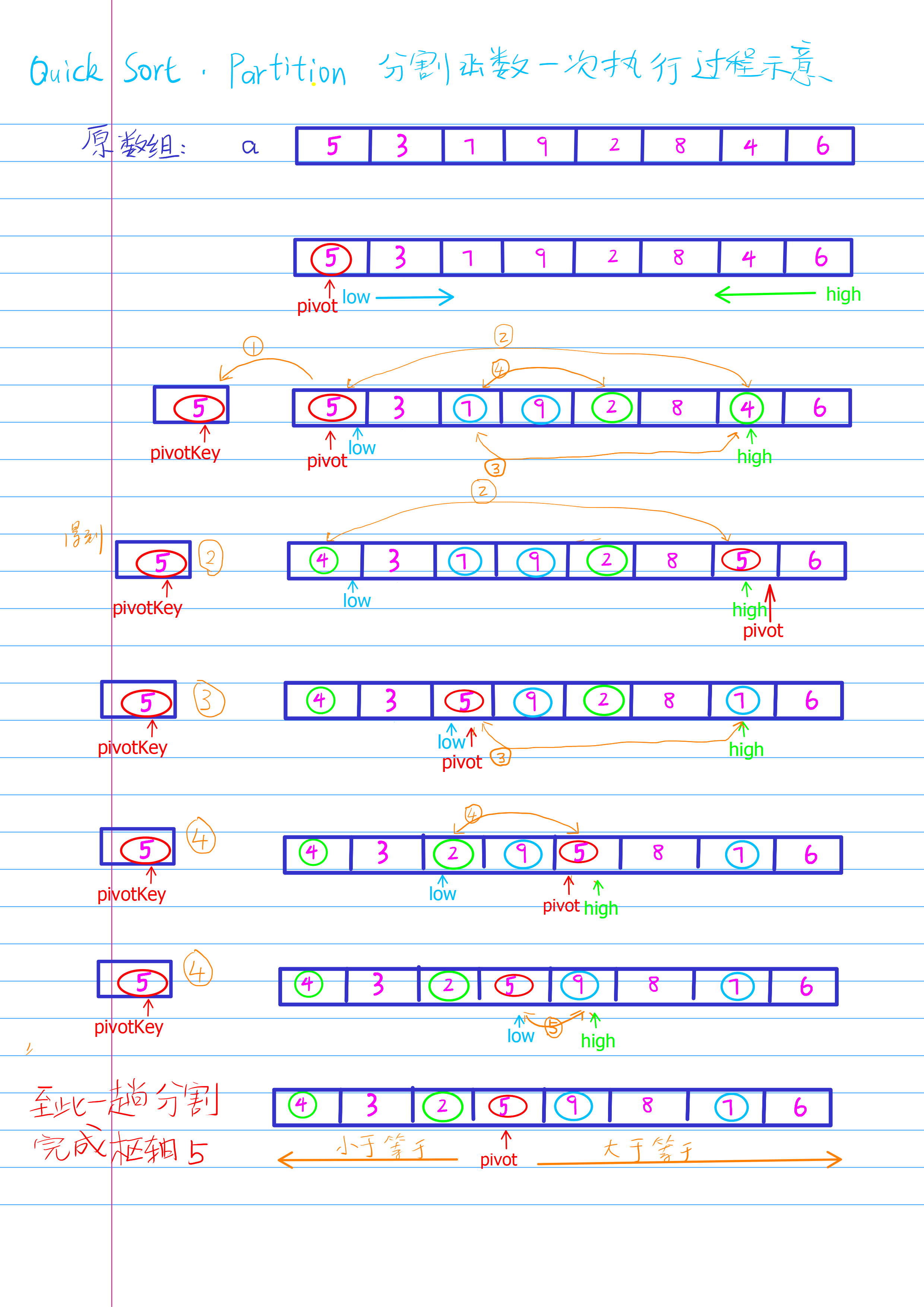 三. 快速排序(Quick Sort)及其简单改进(严蔚敏奶奶） - 岁月信 - 博客园