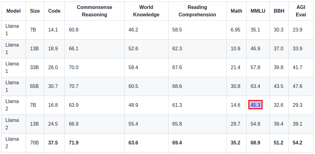 USE MMLU datset to test llama2 - Daze_Lu - 博客园