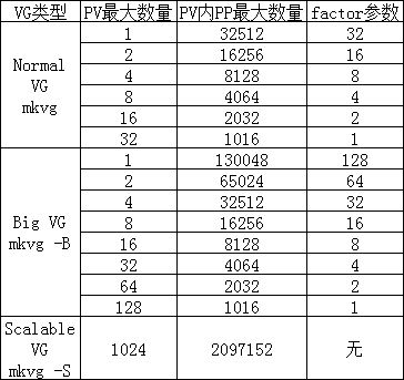 AIX 同VG内硬盘进行lp迁移与vg类型概况 - 小明123_123 - 博客园