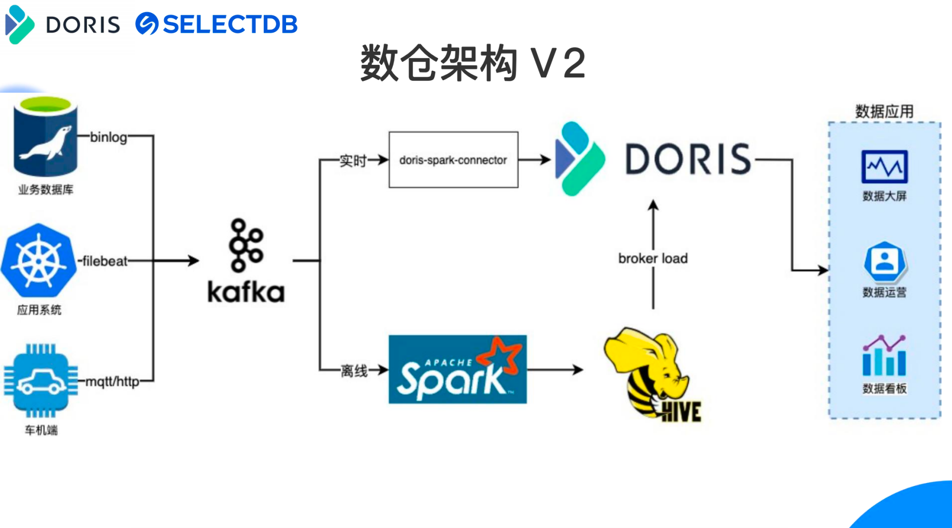 重构实时离线一体化数仓，Apache Doris 在思必驰的应用实践 - 苦行者的刀 - 博客园