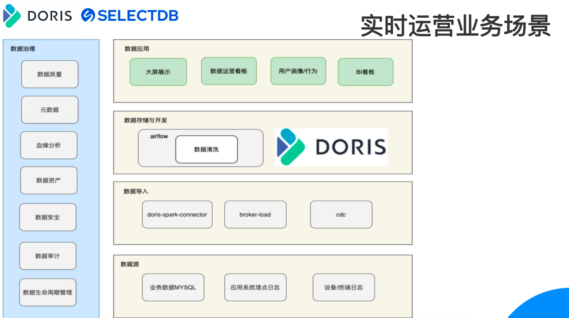 重构实时离线一体化数仓，Apache Doris 在思必驰的应用实践 - 苦行者的刀 - 博客园