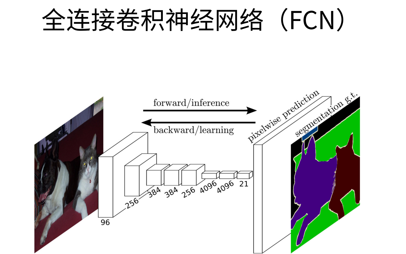 计算机视觉-全连接卷积神经网络（FCN） - lipu123 - 博客园