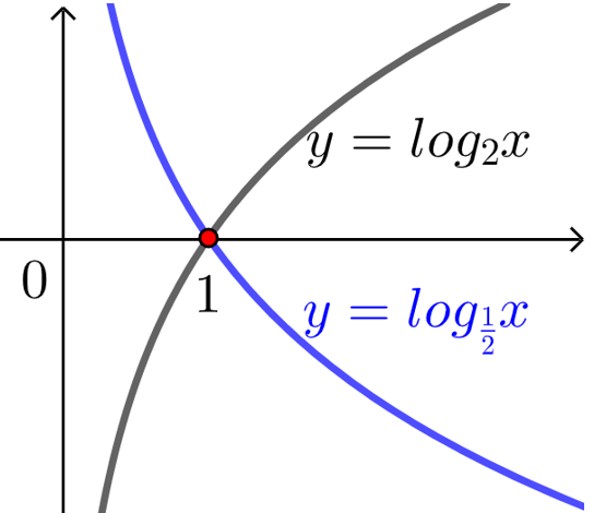4.4 对数函数 - 贵哥讲数学 - 博客园