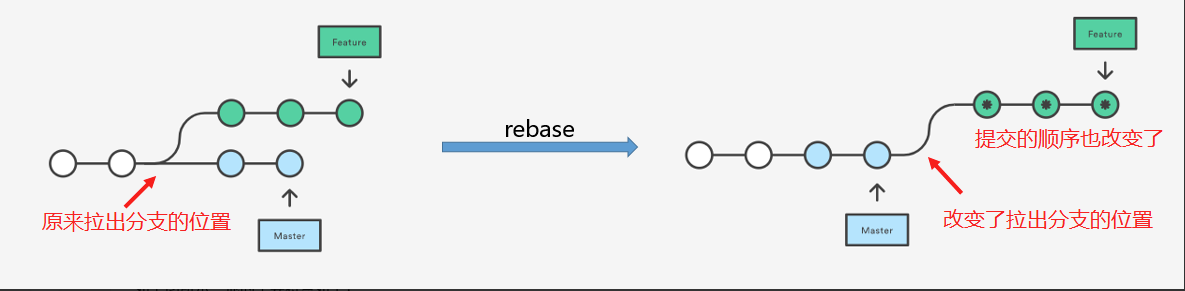 【git】git 各种区别记录|pull和--rebase| reset和checkout - 笨笨韩 - 博客园