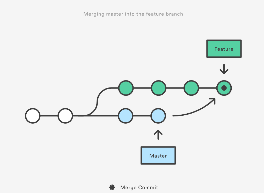 【git】git 各种区别记录|pull和--rebase| reset和checkout - 笨笨韩 - 博客园