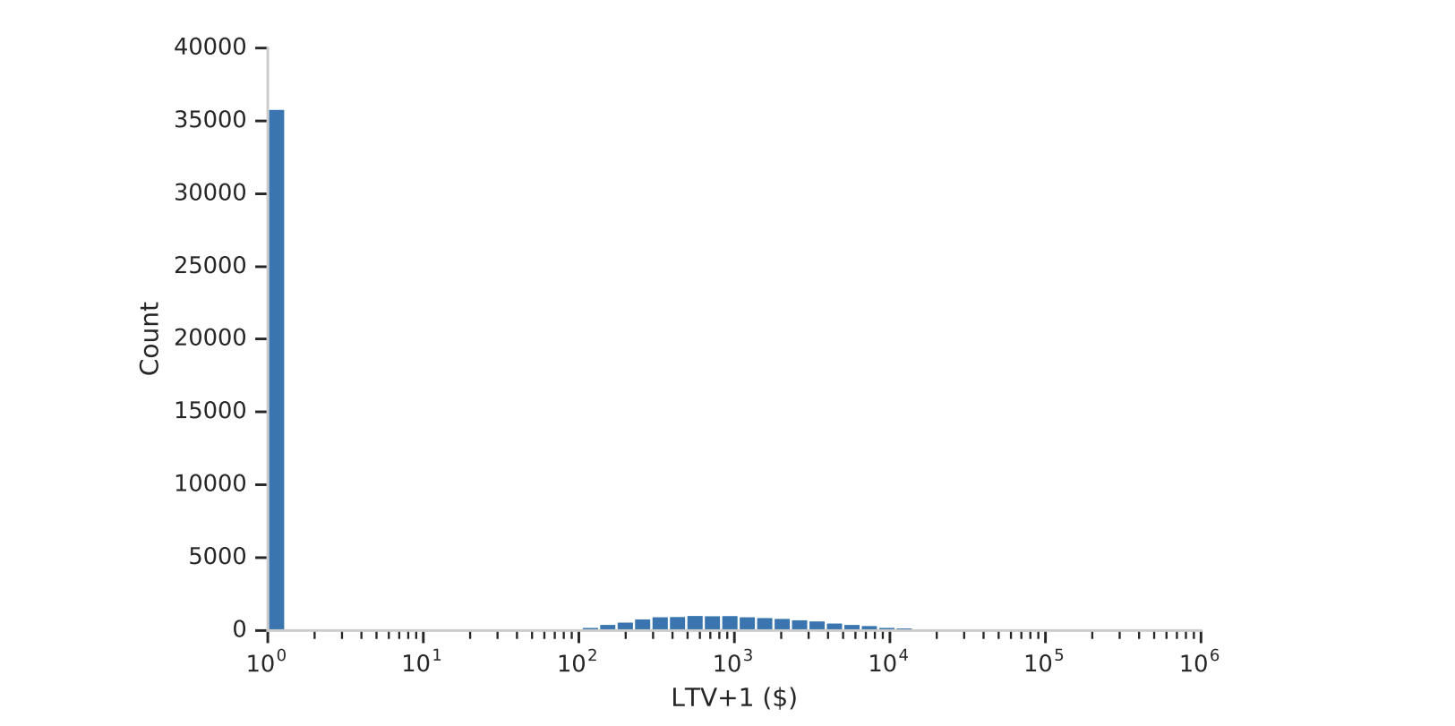 Google LTV预估文章：A DEEP PROBABILISTIC MODEL FOR CUSTOMER LIFETIME VALUE ...