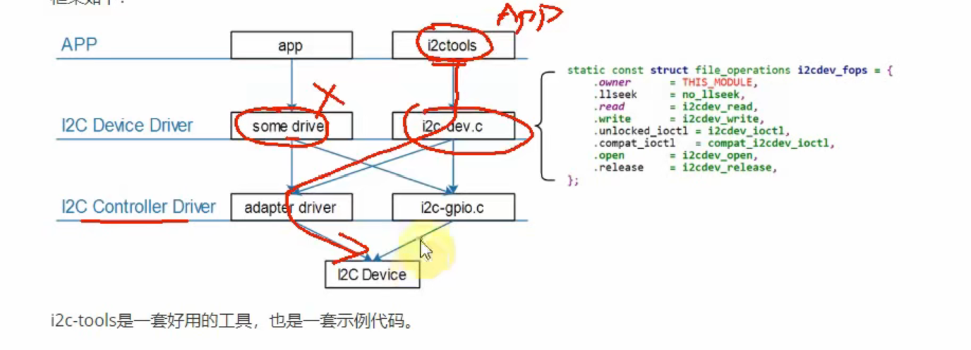 i2c应用编程(SMBus、I2C-Tools) - 我爱茜茜公主 - 博客园