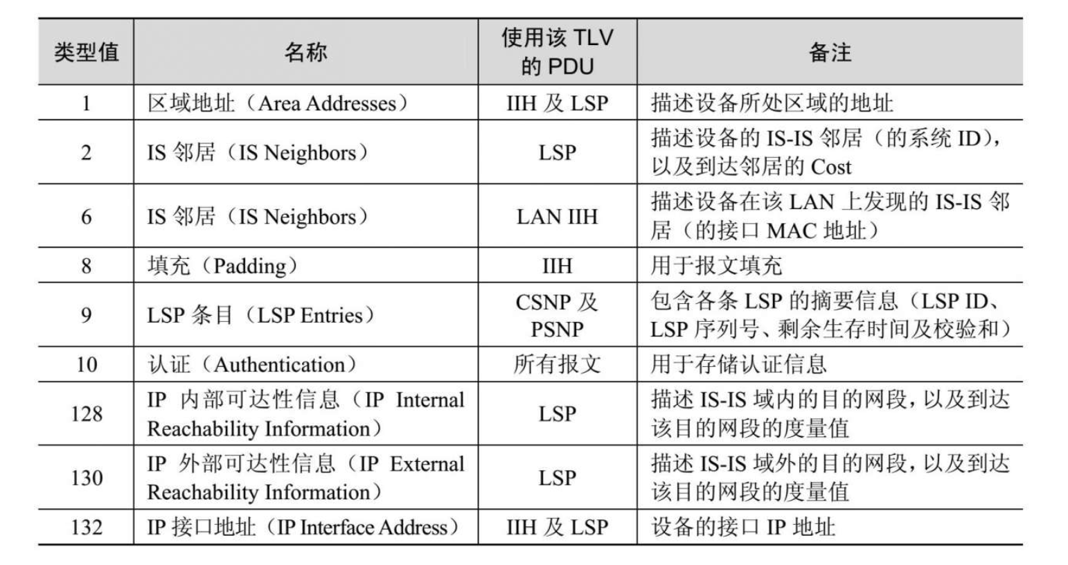 【HCNP路由交换学习指南】学习笔记丨第04章 IS-IS - 倦时眠 - 博客园