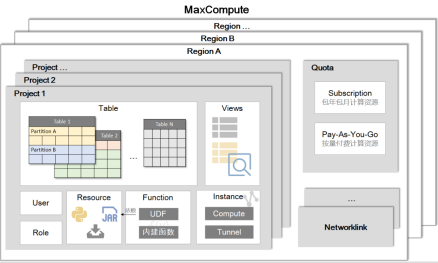 MaxCompute(原ODPS)——初识阿里云大数据计算 - Zfancy - 博客园