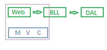 三层架构（DAL/BLL/UI）和MVC设计模式的关系 - 泡影 - 博客园
