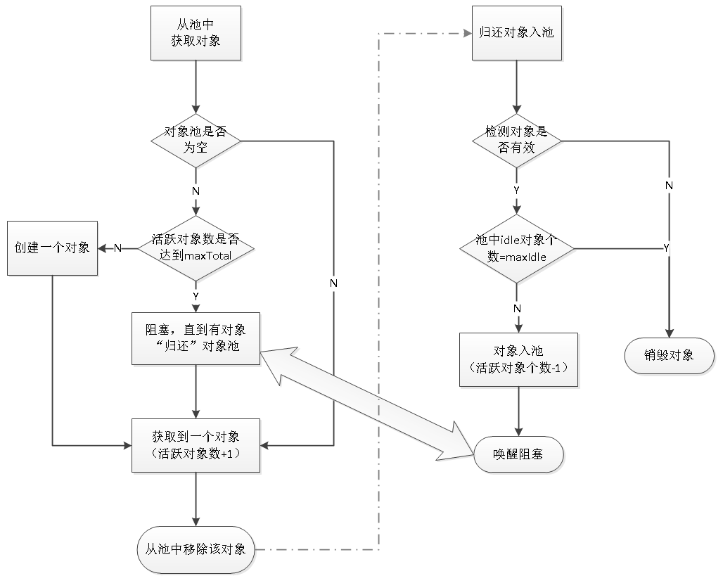 Apache Commons Pool2中genericobjectpoolconfig的maxtotal、maxidle、minidle属性