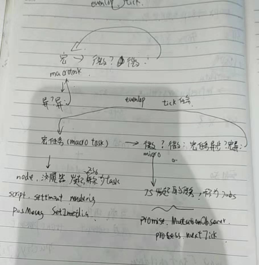宏任务,微任务,事件循环 Everseven 博客园