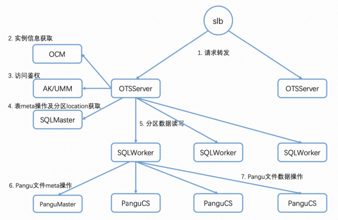 TableStore(OTS)的技术架构 - 业余砖家 - 博客园