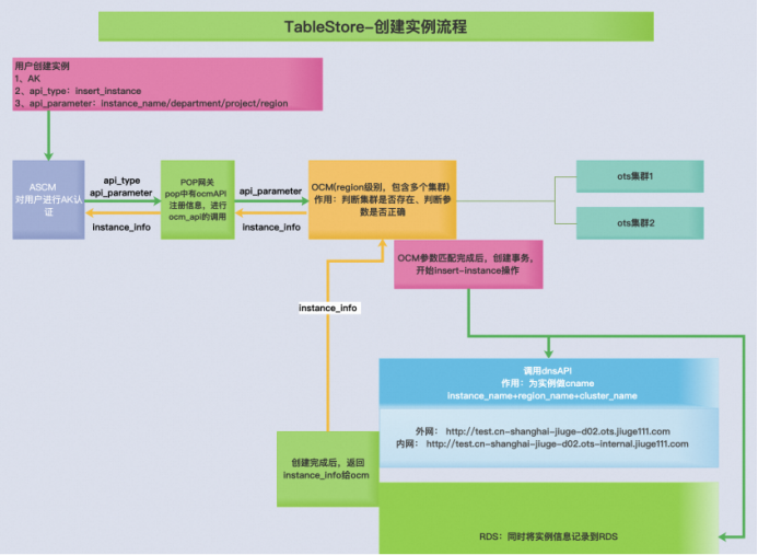 TableStore(OTS)的技术架构 - 业余砖家 - 博客园
