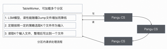 TableStore(OTS)的技术架构 - 业余砖家 - 博客园