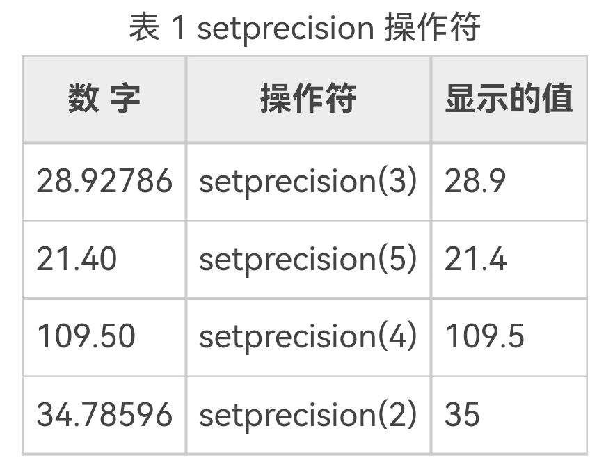 C++输入输出，设置精度setprecision、域宽setw、填充setfill - zhuyuxi333 - 博客园