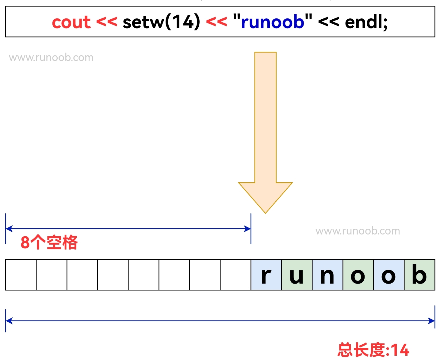 C++输入输出，设置精度setprecision、域宽setw、填充setfill - zhuyuxi333 - 博客园