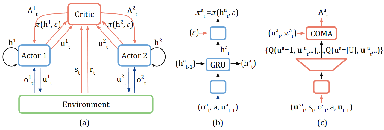 MADRL - COMA, VDAC - HanlongLiao - 博客园