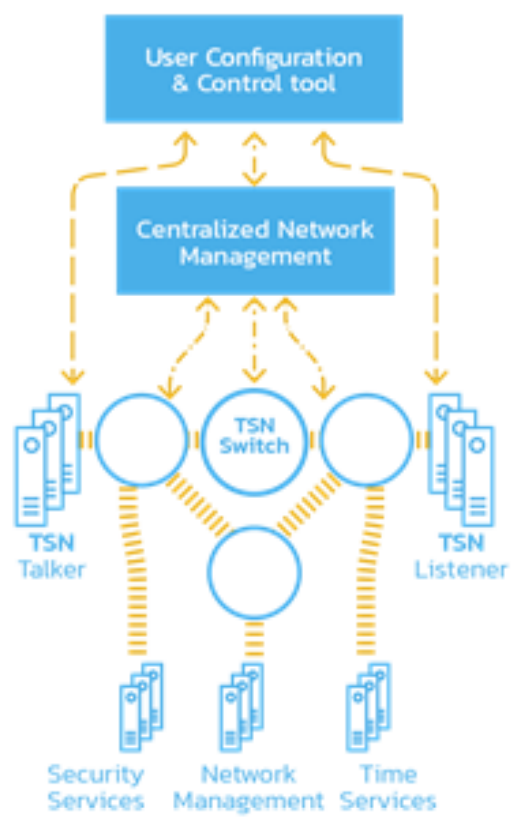 TSN：轨道交通领域首选的新一代通信数据链路层 - 旋极智能 - 博客园