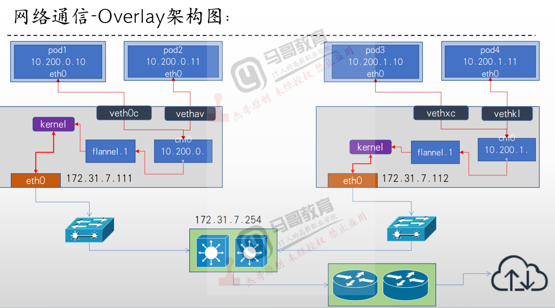 Kubernetes 之 overlay与underlay通信总结 - しみずよしだ - 博客园
