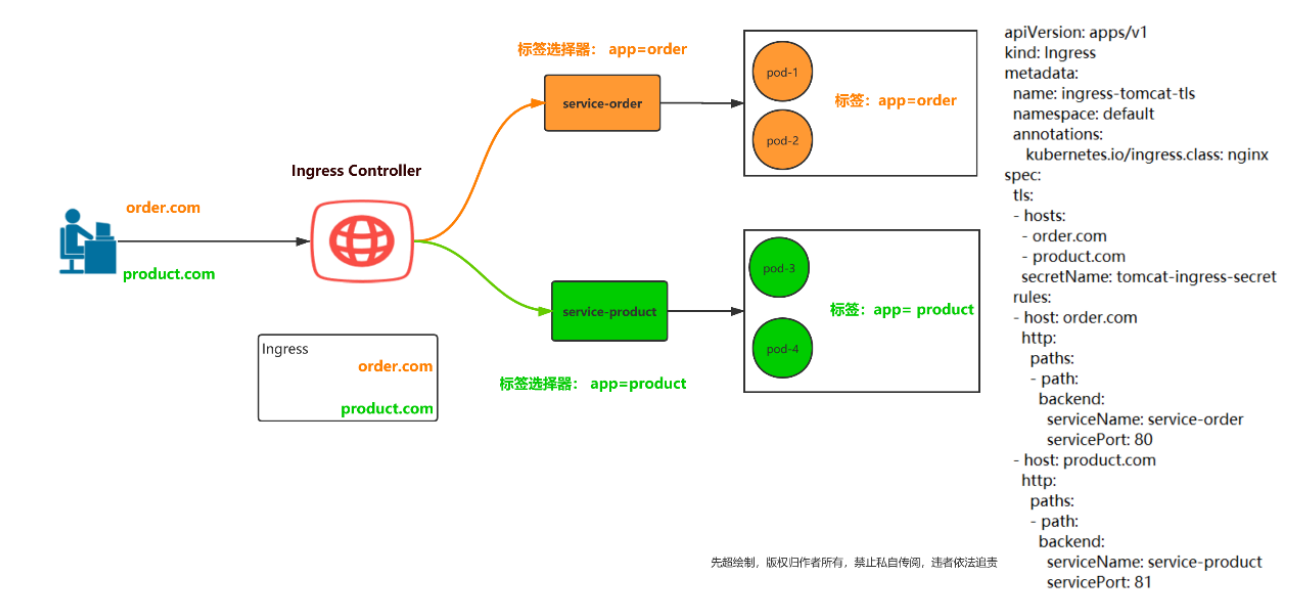 Kubernetes Ingress 使用总结-xianchao - しみずよしだ - 博客园
