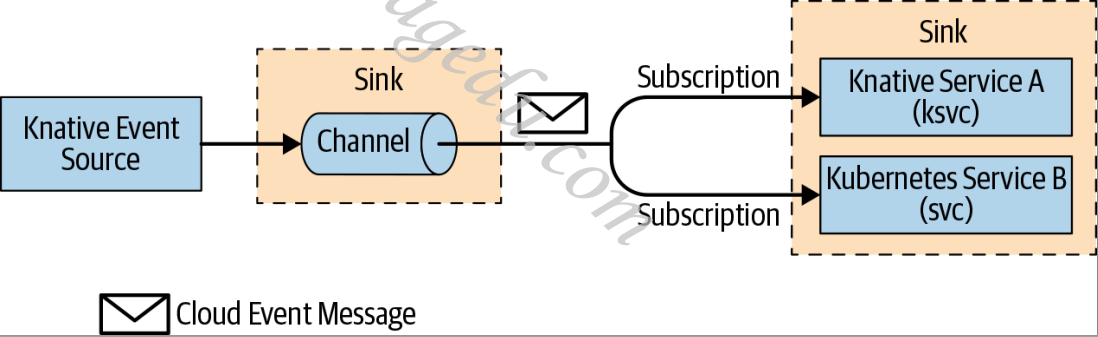 Knative - Eventing系统组件、工作机制及入门实践【七】 - しみずよしだ - 博客园