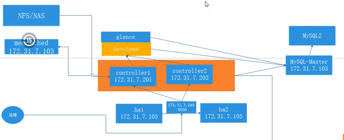 【三】Openstack-Glance - しみずよしだ - 博客园