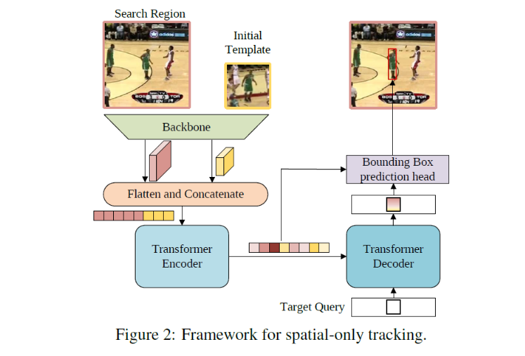 Learning Spatio-Temporal Transformer for Visual Tracking - 9k - 博客园