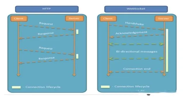 浅析websocket和http的区别 - 陆远0913 - 博客园