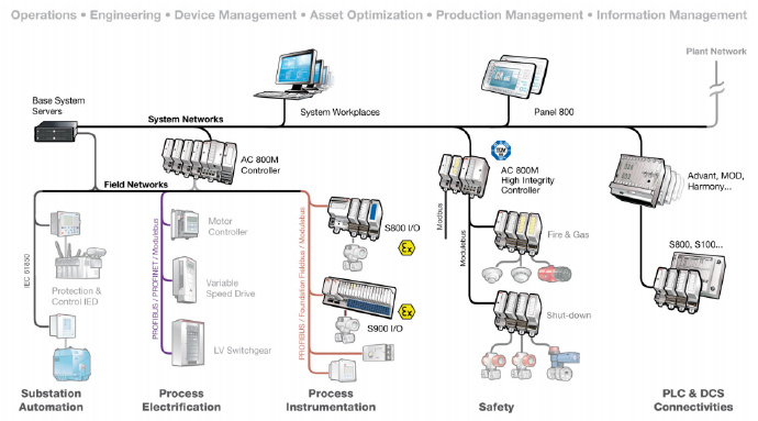ABB 800XA学习笔记10：系统架构2 - 来自金沙江的小鱼 - 博客园