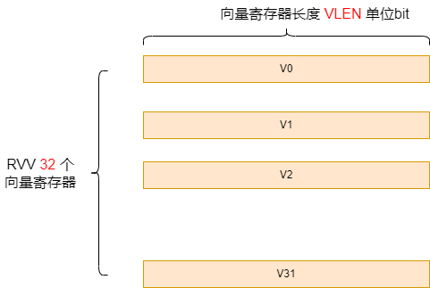 RISC-V RVV第2讲之RVV名词解释 - sureZ_ok - 博客园