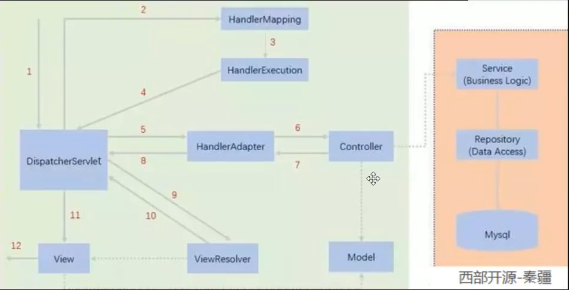 SpringMVC执行原理 - 宇宙过河卒 - 博客园
