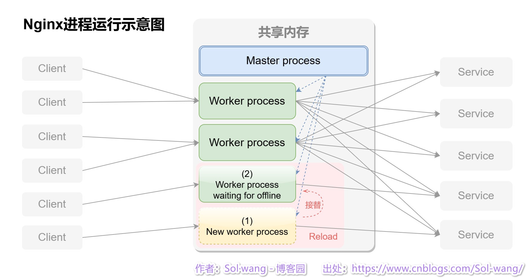 微服务 - Nginx网关 · 进程机制 · 限流熔断 · 性能优化 · 动态负载 · 高可用 - Sol·wang - 博客园