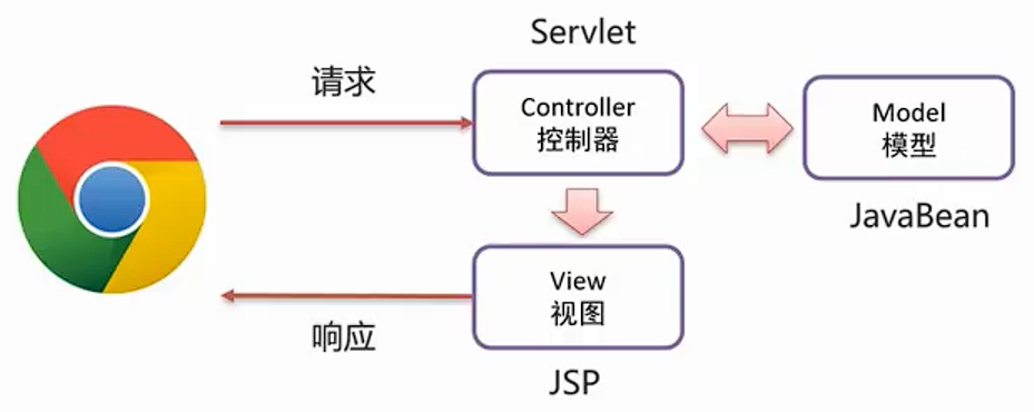 Mvc模式与三层架构 李八御 博客园 