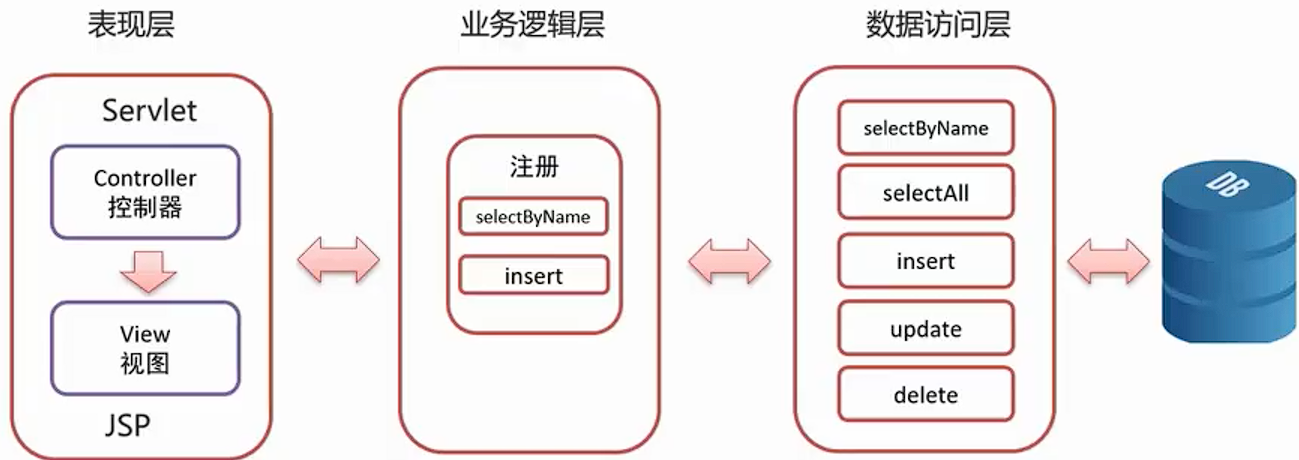 MVC模式与三层架构 - 李八御 - 博客园